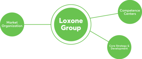 Loxone Group – Für Haus- & Gebäudeautomation rund um den Globus