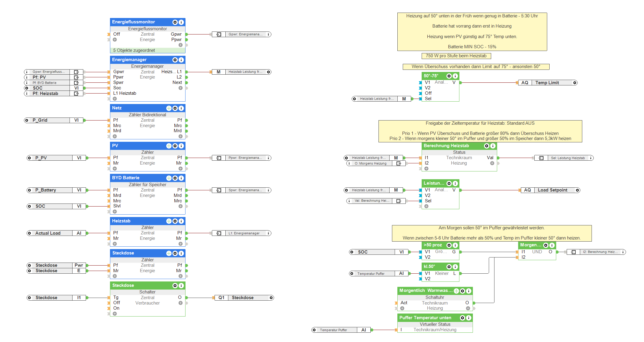 Dokumentation - PV-Überschuss mit Batteriespeicher und Heizstab | Loxone