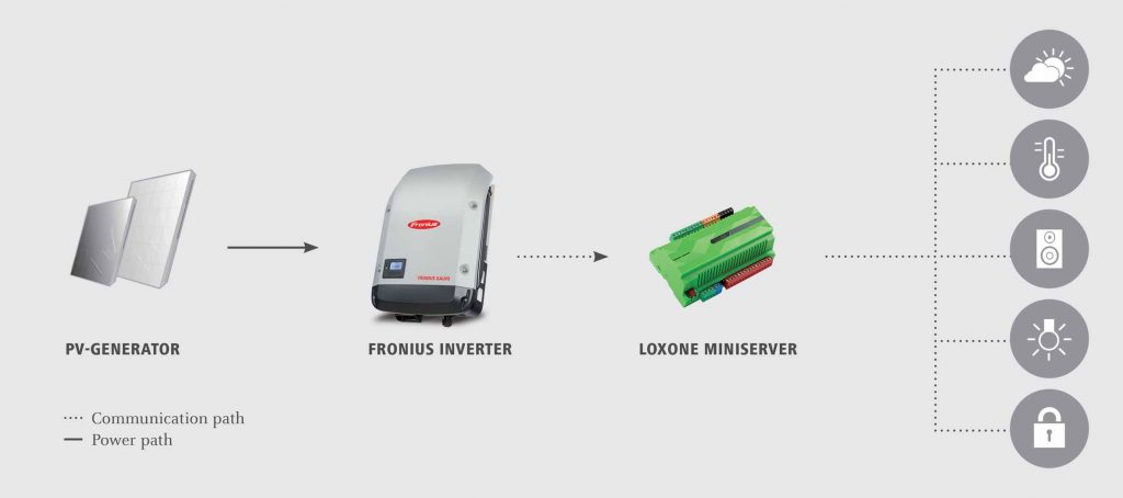 Blog - Solar Energy Monitoring with Fronius and Loxone | Loxone
