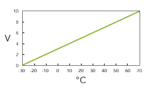 Documentation - Correction of Analogue Input & Output Values | Loxone