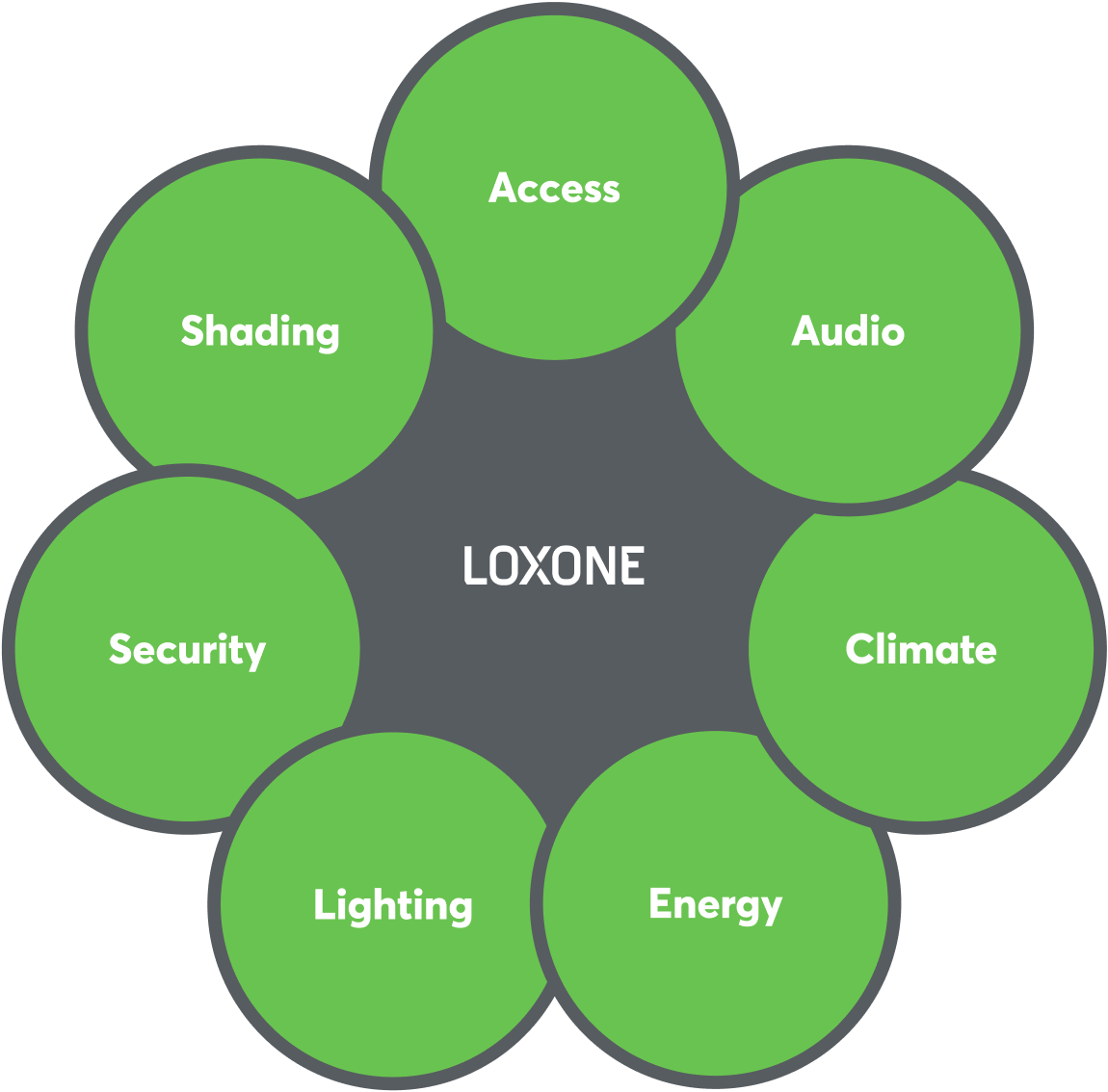 Smart Access Control - Keyless Access For Buildings | Loxone