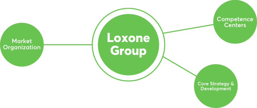 About Loxone: Smart home industry leader worldwide