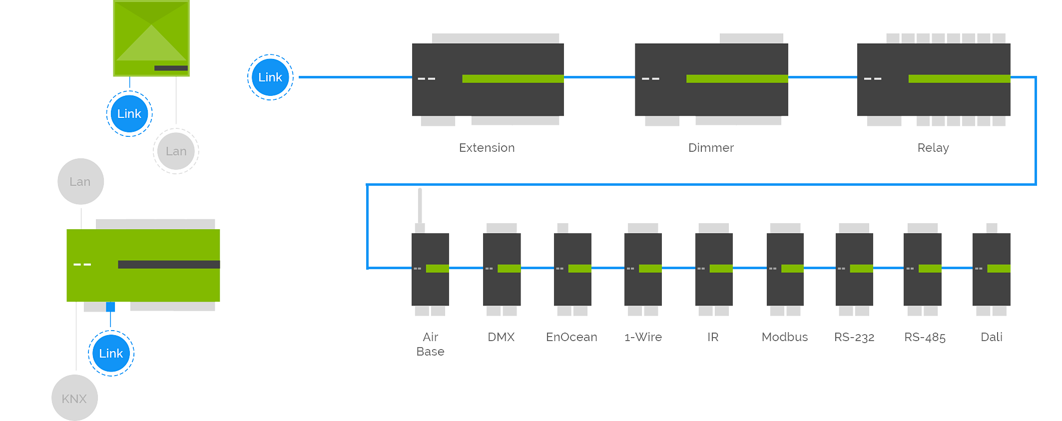 Miniserver de Loxone y Extensiones del sistema Smart Home