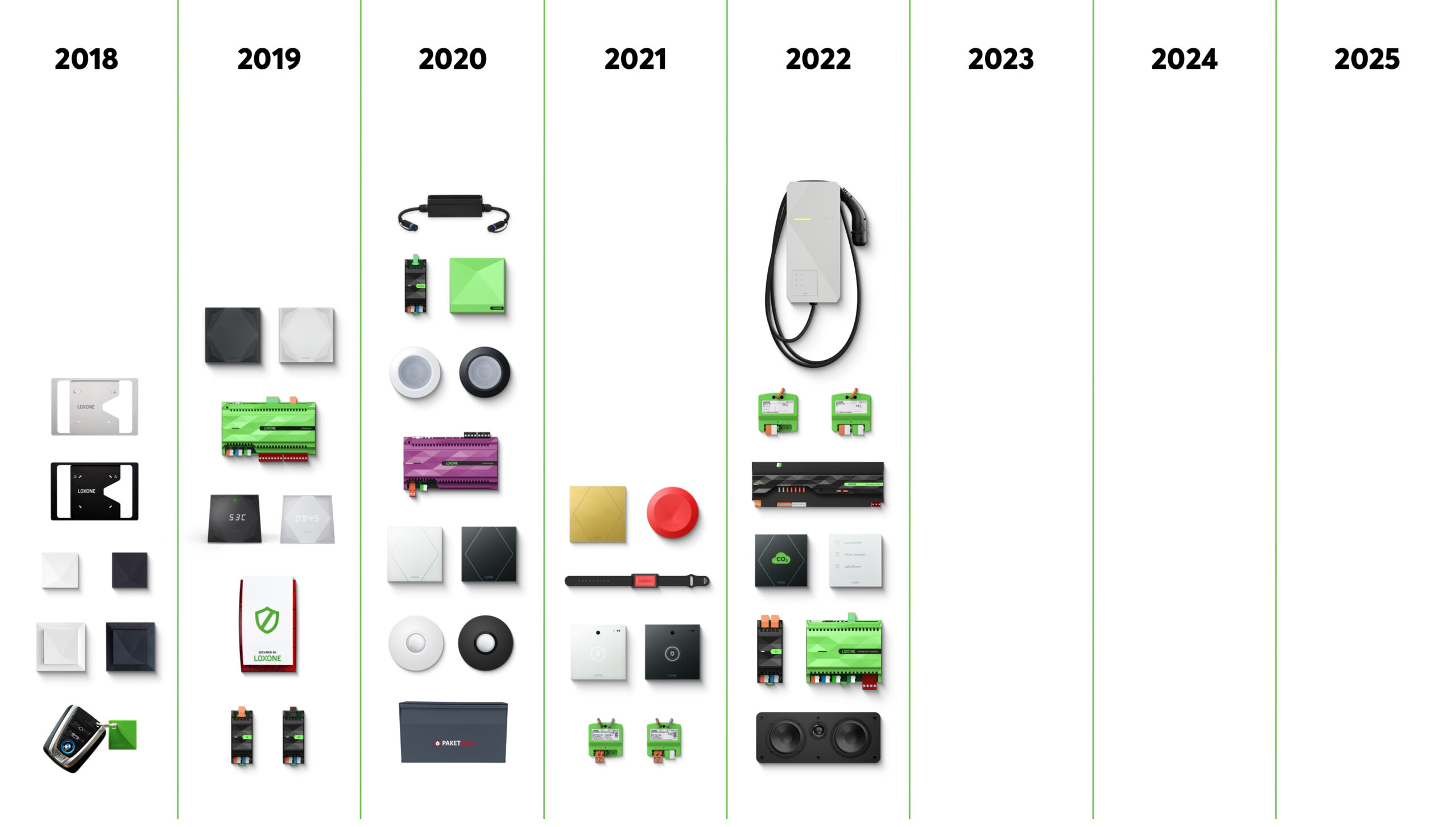 Home automation evolution: Understanding the future of homes