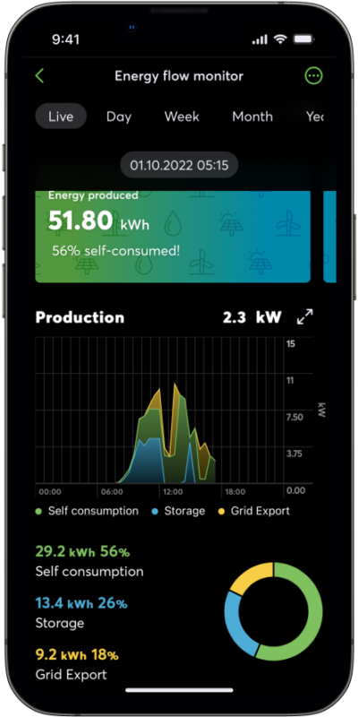 Blog - Photovoltaik: Make the Most of Your Energy, Don't Waste It | Loxone