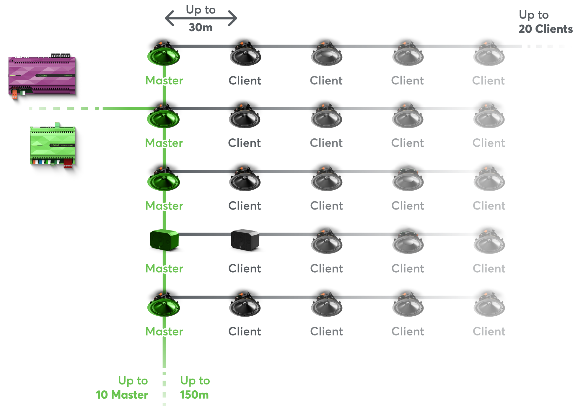 Master/Client Technology | Loxone