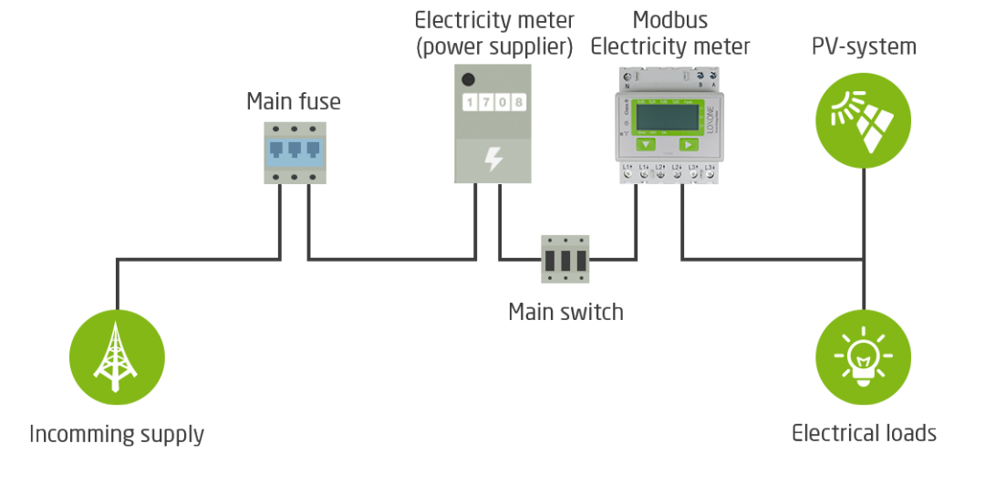 Modbus Energiemeter - NLNL Loxone