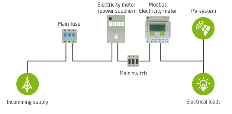 Modbus Energiemeter - NLNL Loxone