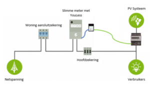 Blog - Digitale meter uitlezen met de Youless LS120 | Loxone