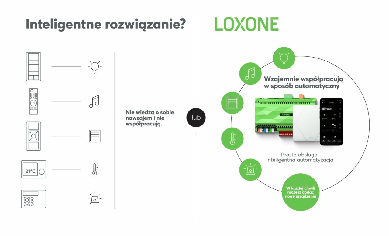 Ile kosztuje inteligentny dom? Znamy odpowiedź! | Loxone
