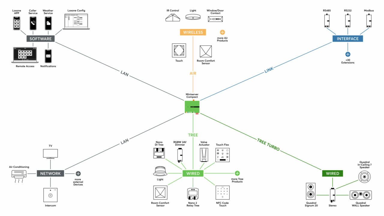 Miniserver & Extensions | Loxone